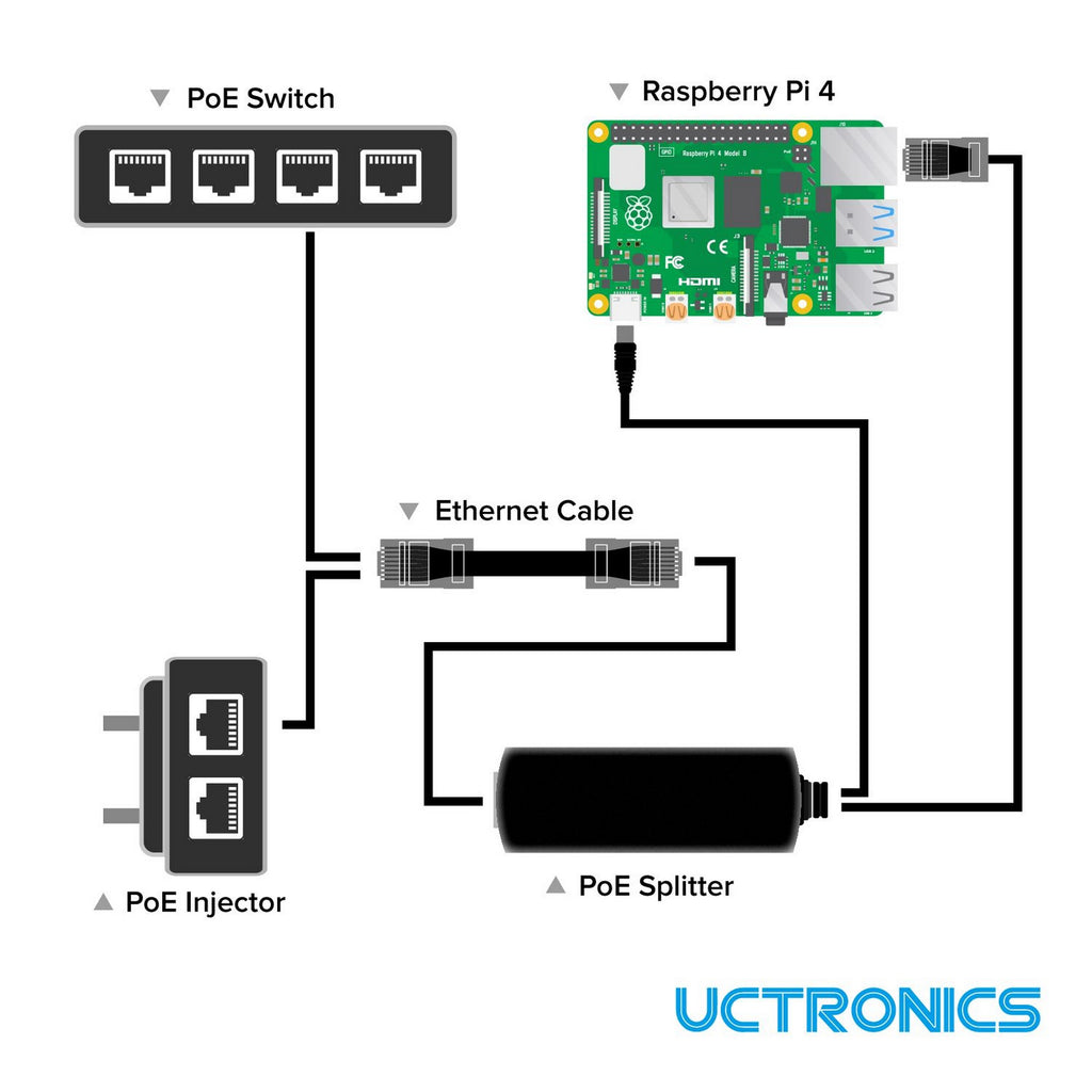 UCTRONICS PoE Splitter USB-C 5V - Active PoE to USB C Adapter, IEEE 80